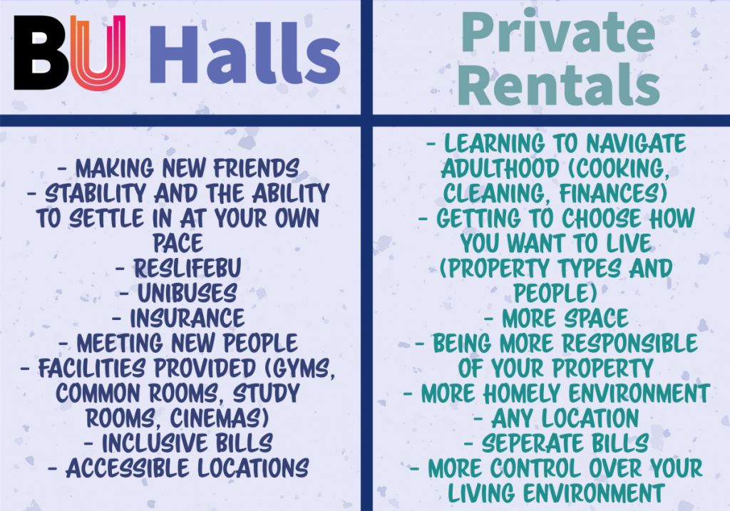 Student & Graduate Stories | BU Halls and other accommodation options ...